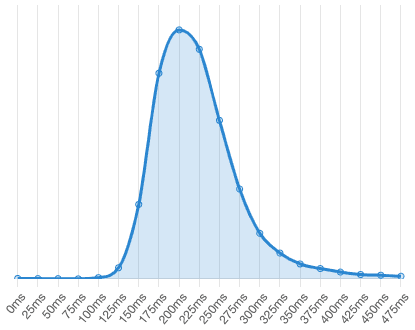 Free Reaction Time Test | Human Benchmark | Reaction time | Fun Benchmark