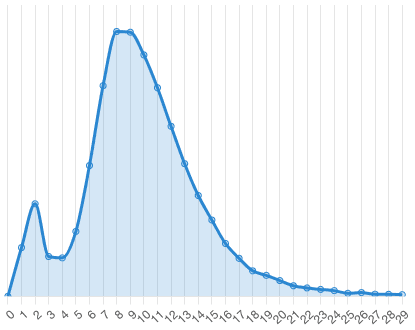Sequence Memory Test | Fun Benchmark